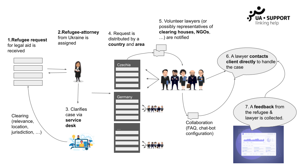 UA.SUPPORT: як працює міжнародна pro bono платформа для юрдопомоги ...